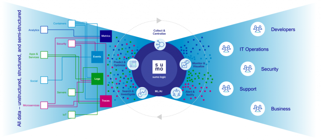 Sumo Logic and Vectra for Cloud SIEM | Vectra