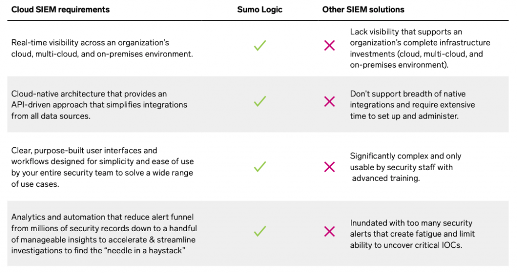 Sumo Logic and Vectra for Cloud SIEM | Vectra